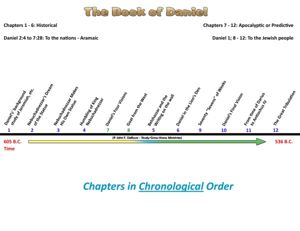 Book of Daniel: Introduction | Study - Grow - Know